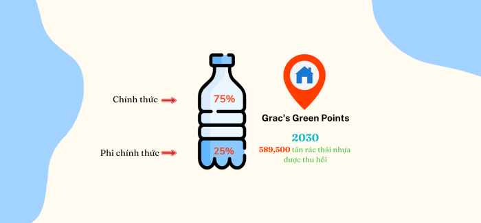 Đặt lịch thu gom rác thải nhựa qua app Grac - Grac