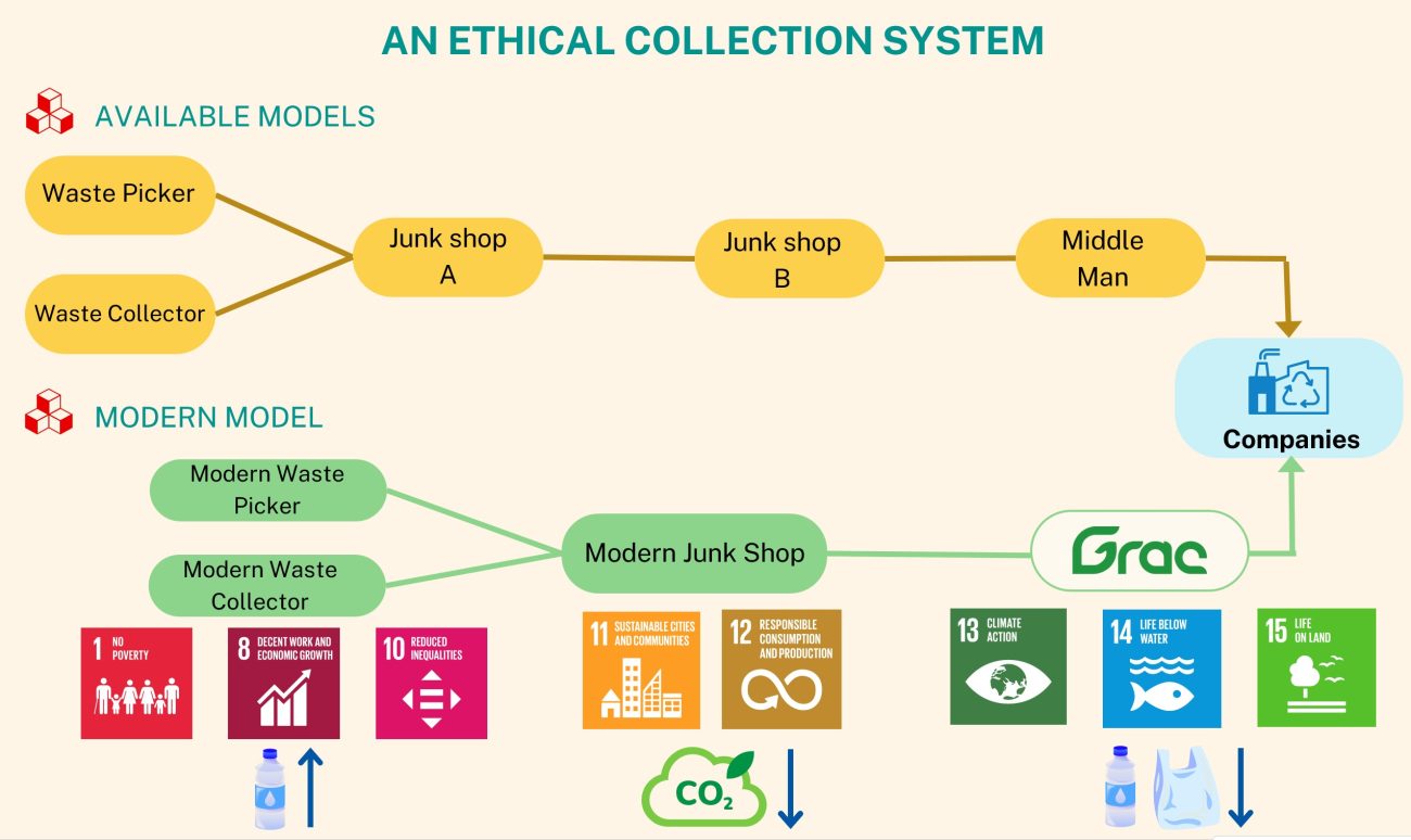 Grac and plastic waste in Vietnam - Grac